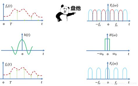 数字信号处理基础 插值、抽取滤波器cic Hb Csdn博客
