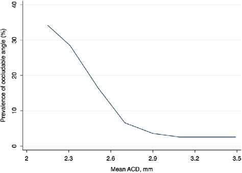 Simulated Curve Of The Association Between The Prevalence Of Occludable