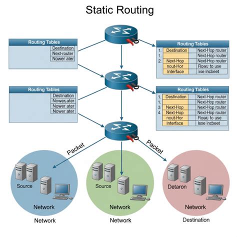 Memahami Static Routing Dan Konfigurasinya D3 Teknologi Telekomunikasi