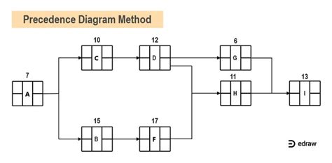 Precedence Diagram Method EdrawMax Editable Template