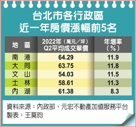 北市房價年漲55％ 老屋交易夯 上市櫃 旺得富理財網