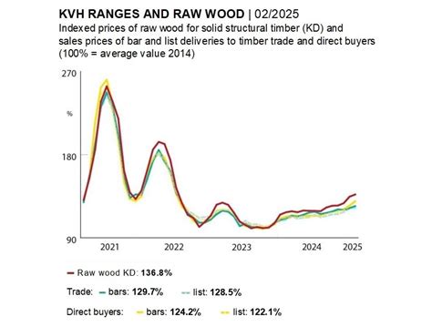 All Solid Structural Timber Grades With Increases