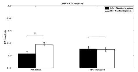 The Mean Lz Complexity Values ± Sem Of Five Intact Sd Rats And Five