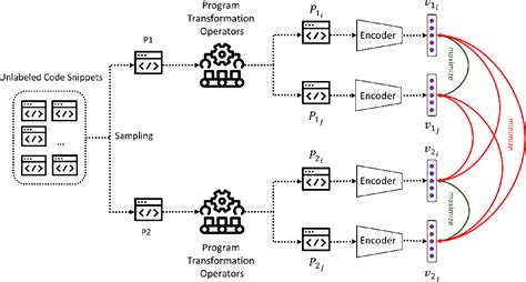 figure 2 from efficient framework for learning code representations through semantic preserving