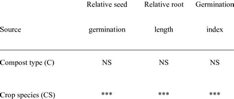 Analysis Of Variance For Effects On Relative Seed Germination Root