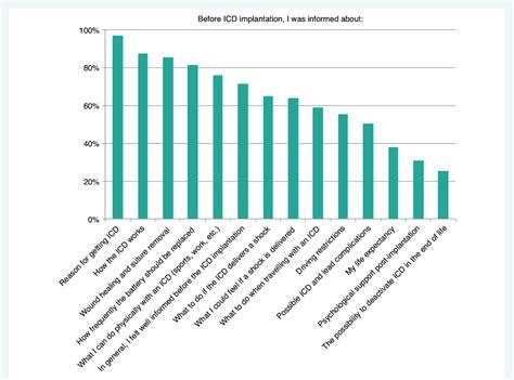 Bar Graph Showing What Information Patients Received Before Icd