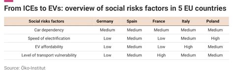 The Fossil Fuel Car Trap Europes Transport Vulnerability Risk Tande