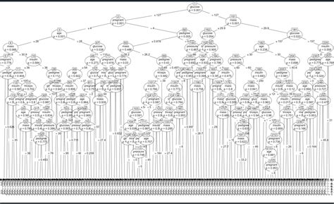 R Make Overfitting Tree With Maximum Depth Using Ctree Stack Overflow