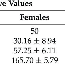 Demographic Data Of Participants To Establish Normative Values And Download Scientific Diagram