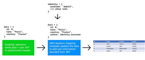 Tackling User Authorization In Graphql With Aws Appsync Bitcoin Insider