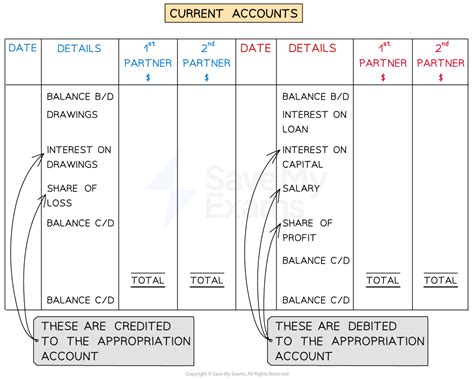 Capital And Current Accounts Edexcel Igcse Accounting Revision Notes 2017