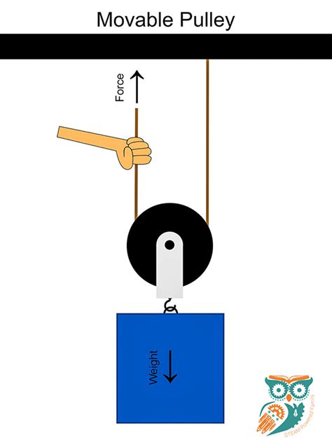 Pulley System Stem Challenge And Printable Project 57 Off