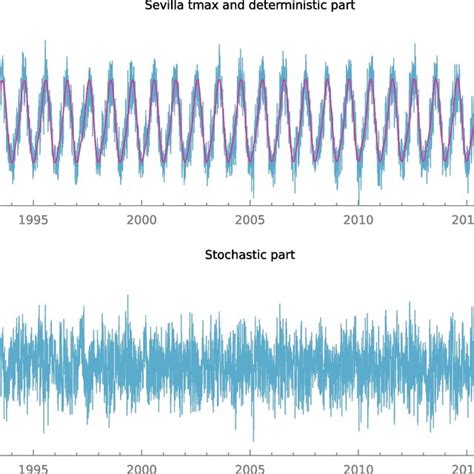 Daily Maximum Temperature In Seville 19902019 With Deterministic And Download Scientific