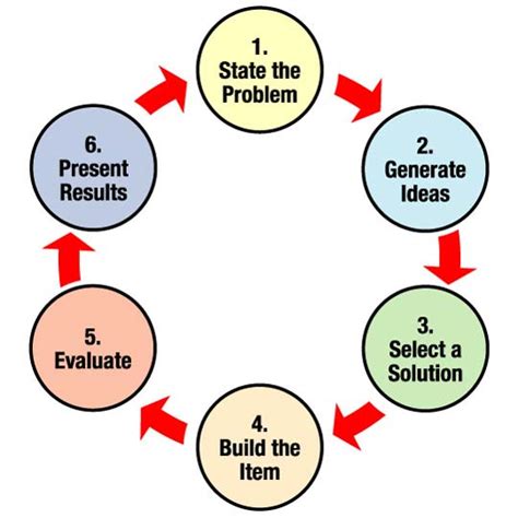 Nasa Engineering Design Process Download Scientific Diagram