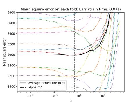 Lasso Model Selection Aic Bic Cross Validation — Scikit Learn 113 Documentation