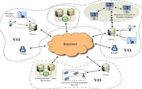 Grid Computing Architecture Academic College Projects