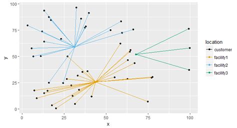 Optimization Facility Location Algorithm To Minimize Facilities