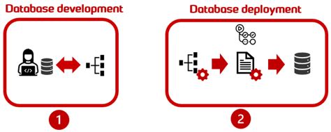 Choosing The Right Approach With Flyway Flyway Product Documentation