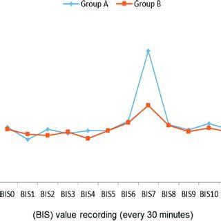 Comparison Of Bispectral Index Values BIS Between The Two Groups Download Scientific Diagram