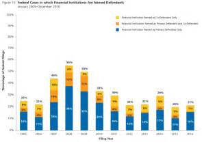 Securities Class Actions 2016 Full Year Review And Mid 2017 Flash Update
