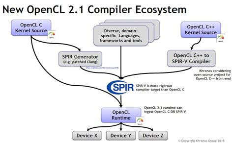 Gdc Khronos Releases Opencl 21 Provisional Specification For Public Review Architosh