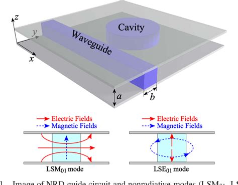 Figure 1 From Two Dimensional Full Vectorial Finite Element Analysis Of Nrd Guide Devices