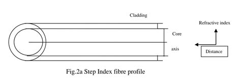 Basic Networking What Is Optical Fibre Classification Of Optical Fibre Explain Step Index