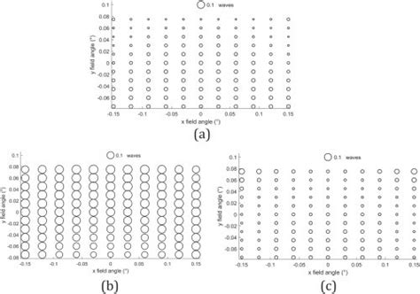 Full Field Average Wave Aberration Rms Values By A The Traditional