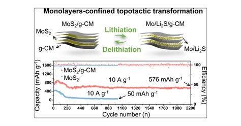 Reconstructable Carbon Monolayer Mos2 Intercalated Heterostructure Enabled By Atomic Layers