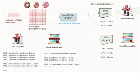 First Time To Connect Oracle Netsuite To Sftp By Wilson Cheng Medium