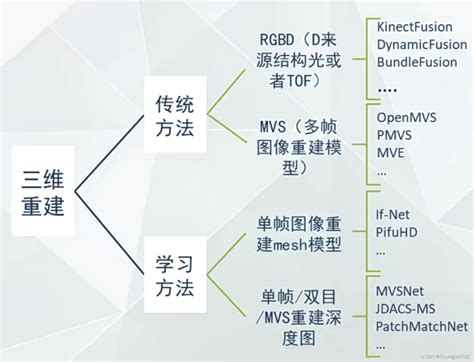 基于深度学习的三维重建（一）：三维重建简介、patchmatchnet环境部署、用colmap如何测试自己的数据集 Csdn博客