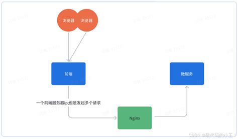 Nginx如何做限流nginx Ip限流 Csdn博客 Nginx如何做限流nginx Ip限流 Csdn博客