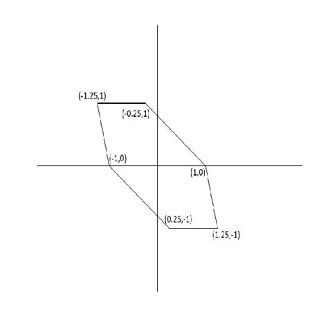 The Projected Figure Of The Polytope Of Problem 45 In Two Dimensional
