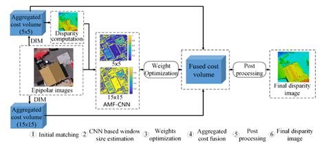 stereo dense image matching by adaptive fusion of multiple window