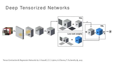 Role Of Tensors In Machine Learning