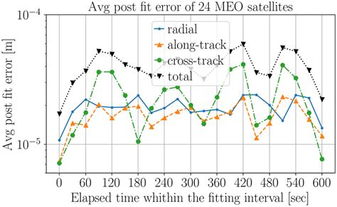 A Shows The Maximum Recorded Root Mean Square Error Rmse Over The