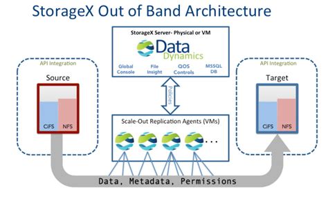 Data Dynamics Enhances Storagex Unstructured Data Management Software