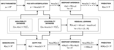 A Deeponet Multi Fidelity Approach For Residual Learning In Reduced Order Modeling