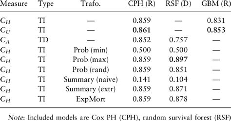 Various C Index Calculations From Different Methods And Models