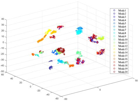 Multivariate Time Series Feature Extraction And Clustering Framework