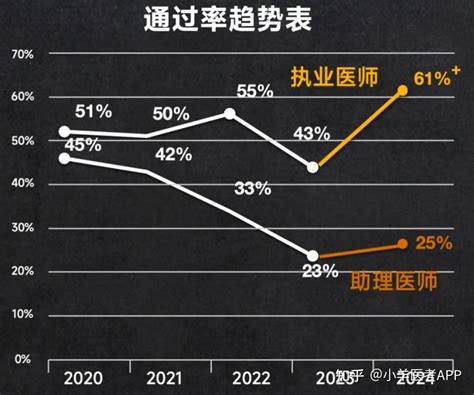 2025 年医师资格考试通过率会下降？ 知乎