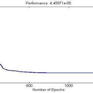 Mean Square Error Of The Network Download Scientific Diagram