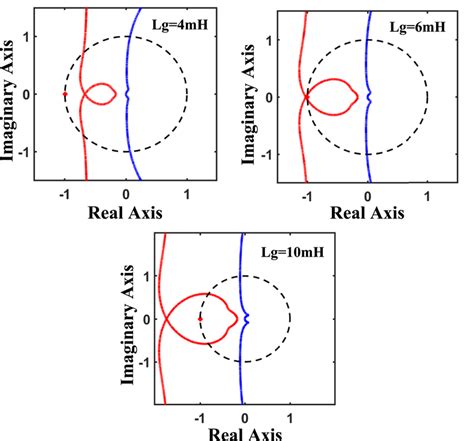 Nyquist Curves Under Different Grid Impedances Download Scientific Diagram
