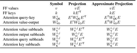 Table 1 From Analyzing Transformers In Embedding Space Semantic Scholar