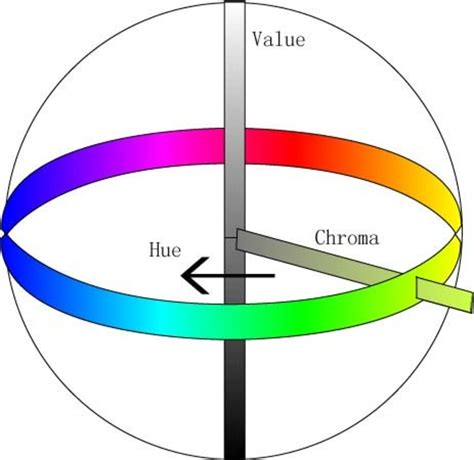hue value and chroma the three dimensions of a color feltmagnet