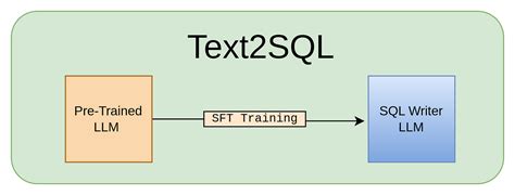 Supervised Fine Tuning Sft Of Microsoft Phi2 For Text2sql Task Part I By Jagat Gopenai