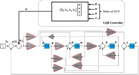 Block Diagram Of Depth Based Lqr Controller Of An Auv Download