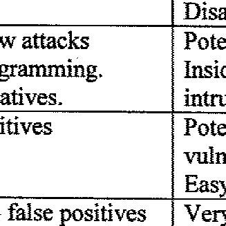 Comparison Of IDS Approaches Download Table