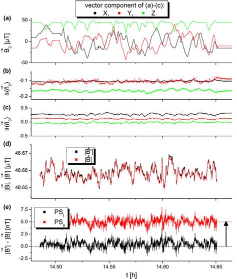 Scalar Calibration Of The Cascade Magneteometer Using Dataset Dsii The Download Scientific