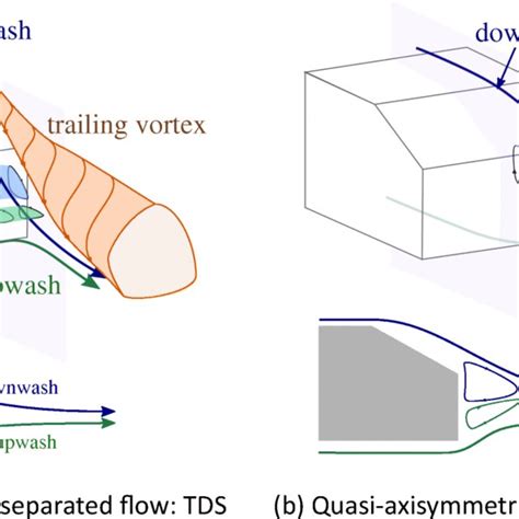 Two Different Wake Structures Arising Depending On The Slant Angle Download Scientific Diagram